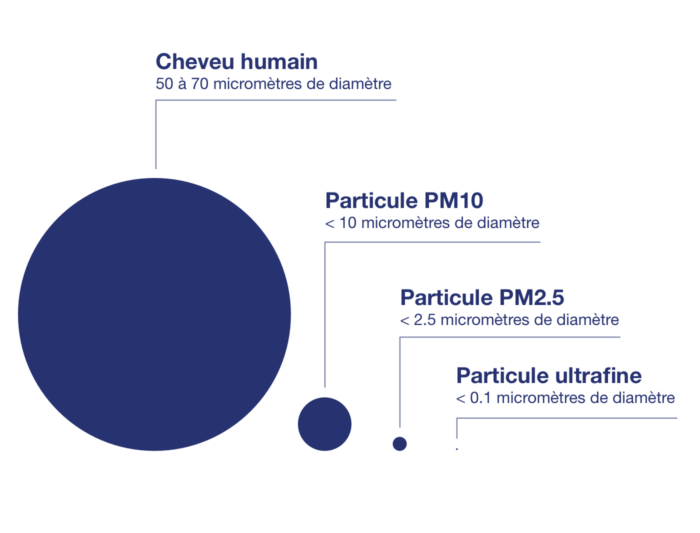 Pollution de l’air – Para PM